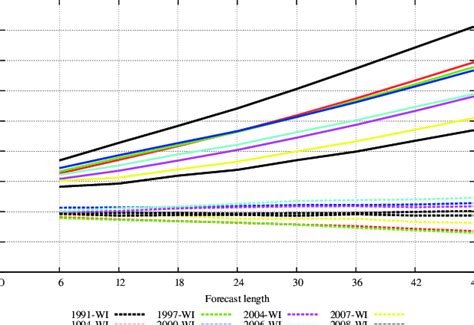 Seasonal Bias And Rms Error Scores Of 300 Hpa Height As A Function Of