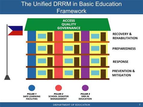 Deped Philippines Comprehensive Drrm In Basic Education Framework Used By The Deped