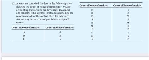 Get Answer 20 A Bank Has Compiled The Data In The Following Table
