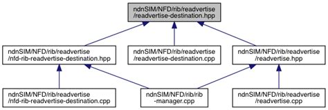 NdnSIM NdnSIM NFD Rib Readvertise Readvertise Destination Hpp File Reference