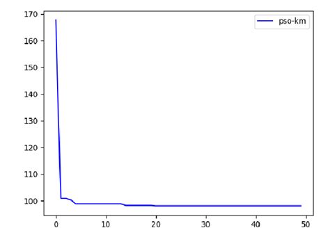 Convergence Curve Of Pso Km Download Scientific Diagram