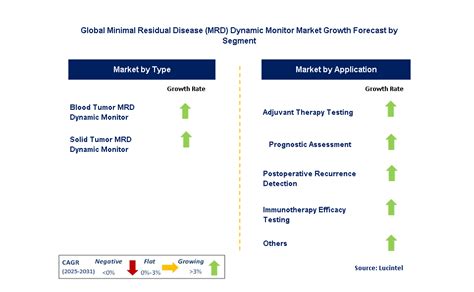 Minimal Residual Disease Dynamic Monitor Market Report Trends