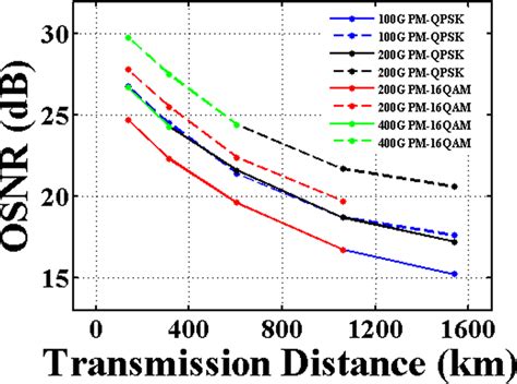 Osnr Versus Transmission Distance Solid Lines Represent The Osnr After