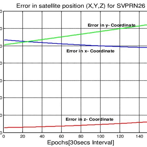 Pdf Satellite Clock Error And Orbital Solution Error Estimation For