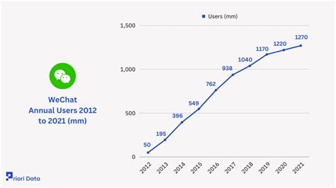 Wechat Revenue And Usage Statistics 2025 Priori Data