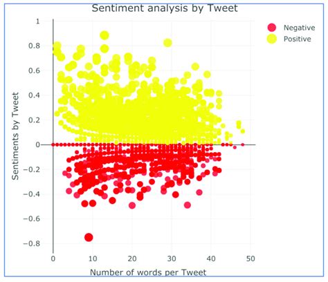 Sentiment Analysis By Tweet Download Scientific Diagram