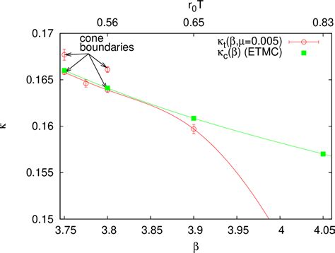 Figure 16 From Phase Structure Of Thermal Lattice Qcd With N F 2