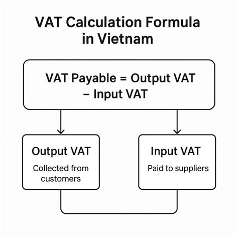 2025 Powerful Guide To Vat In Vietnam Value Added Tax For Businesses