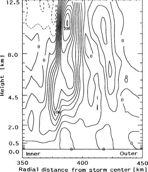 Vertical Cross Section Of Vertical Wind Velocity Cms Upward Is Download Scientific Diagram