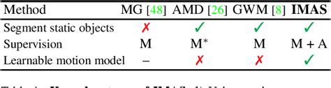 Table 1 From Improving Unsupervised Video Object Segmentation With
