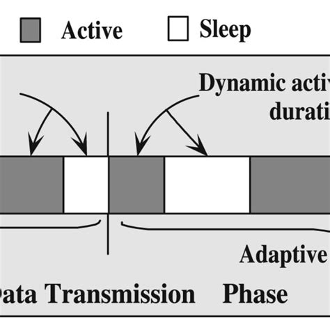 schematic diagram of different phases of cross‐layer protocol for mixed