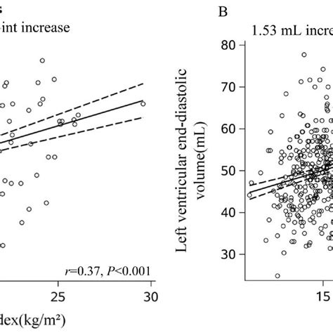 Sex Specific Correlations Between Body Mass Index Bmi And Left Download Scientific Diagram