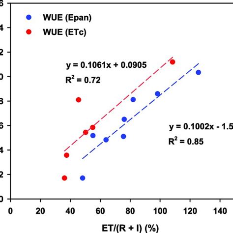 Relationship between a) grain yield and total water input, b) water use ...