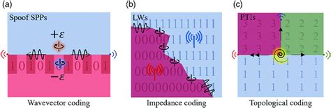 digital coding metamaterial waveguides with spin momentum locking a