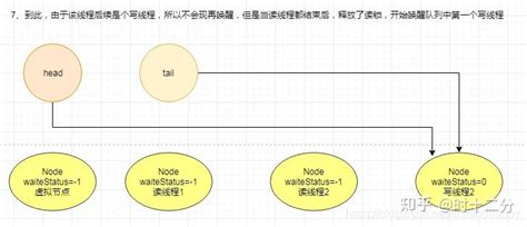 图文梳理ReentrantReadWriteLock内部原理 知乎