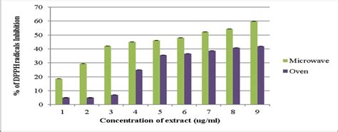 Comparative The Antioxidant Activity Between Microwave And Oven Dried