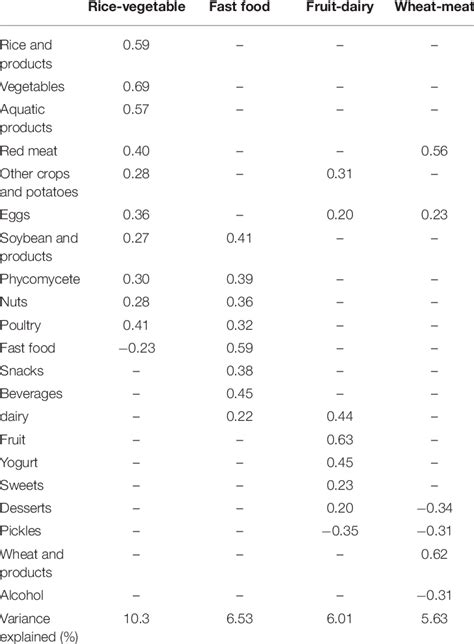 Factor Loading Of Dietary Patterns Download Scientific Diagram