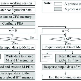 High Level Flowchart Of The Working Session On FPGA Download Scientific Diagram