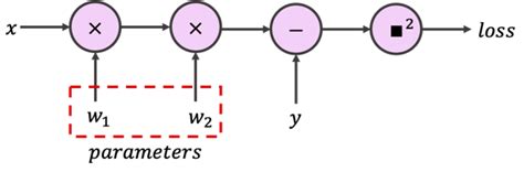 Tutorial 2 Learning Hyperparameters — Neuromatch Academy Deep Learning