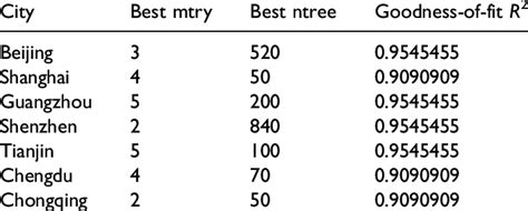 random forest rf model best mtry ntree and the goodness of fit r 2