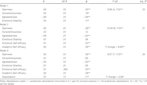 hierarchical regression gpa regressed on personality ffm