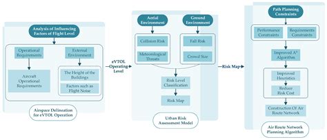 Research On Evtol Air Route Network Planning Based On Improved A Algorithm