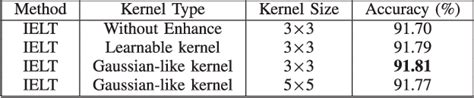 Fine Grained Visual Classification Via Internal Ensemble Learning Transformer Semantic Scholar