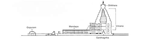 Temple Architecture