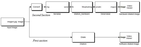 A Simulink Model For Fixed Point Coding Based Binary Dilation Download Scientific Diagram