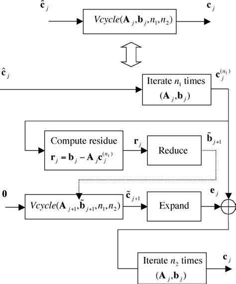 Schematic Of Multigrid V Cycle Download Scientific Diagram