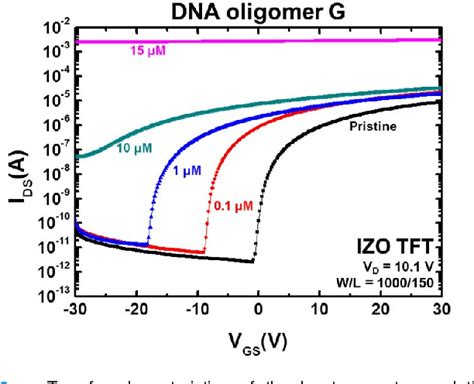 Figure 1 From Label Free Flexible Dna Biosensing System Using Low Temperature Solution Processed