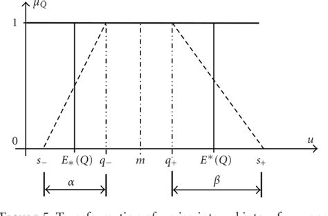 Figure 5 From Fuzzy Risk Graph Model For Determining Safety Integrity Level Semantic Scholar