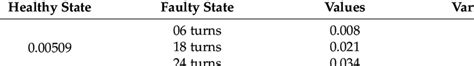 Zvf Values For Different Itsc Fault Severities Download Scientific