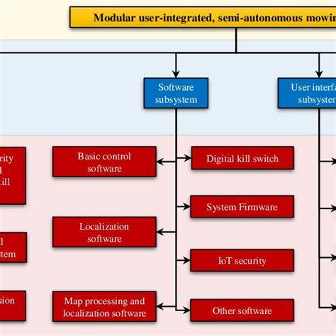 Proposed Modular System Architecture First Three Levels Download Scientific Diagram
