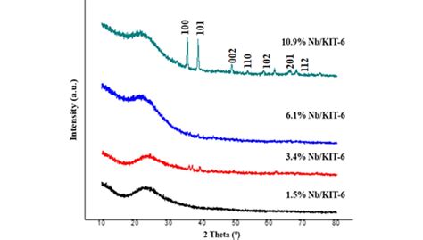Wide Angle Xrd Diffraction Patterns Of Nbkit 6 Catalysts Small Angle Download Scientific