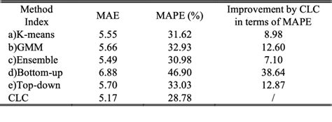 Table Vi From A Novel Closed Loop Clustering Algorithm For Hierarchical