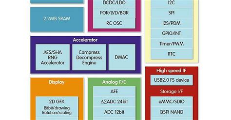 high performance guis to improve wearables