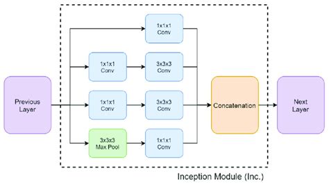 Inception Module Network Architecture [20] © 2020 Ieee Download