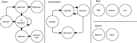 Object Behaviors For Handling Insurance Claims Download Scientific Diagram