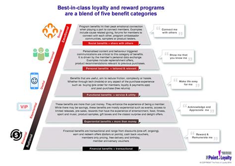 Best In Class Loyalty And Rewards Programs Are A Blend Of Five Benefit