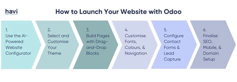 Odoo Website Builder 2025 Pros And Cons Features Pricing And Setup Guide For Au