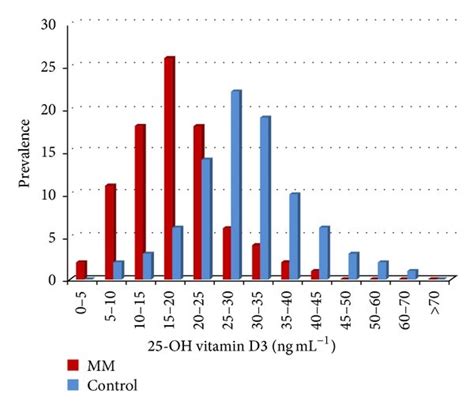 25 Oh Vitamin D3 Serum Level Ng Ml⁻¹ In Melanoma Patients Mm