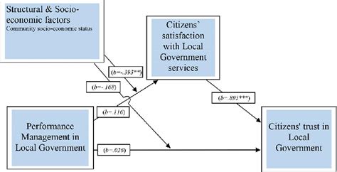Main Results Of The Full Model Process Models 8 Conditional