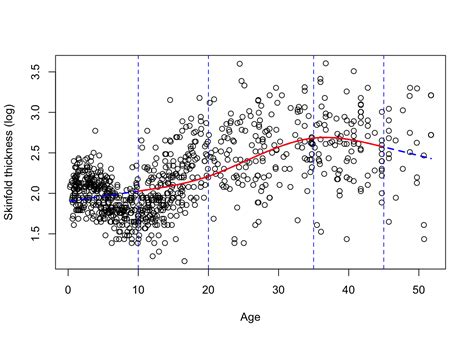 Regression Modelling For Biostatistics 1 7 Violations Of Assumptions