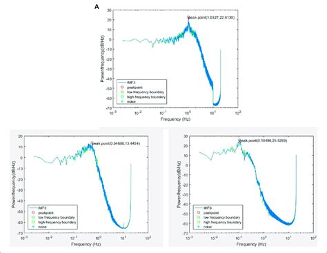 A The Hht Imfs And B The Wavelet Analysis For Imfs Of Measured