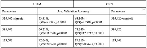 average validation accuracies across lstm and cnn models download