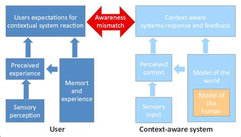 The User Context Perception Model Download Scientific Diagram