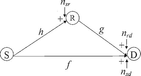 Single Relay Cooperative Wireless Network Download Scientific Diagram