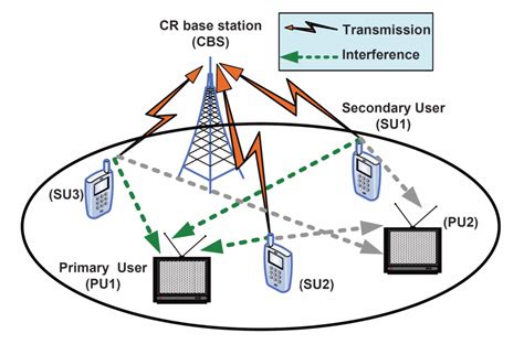 Resource Management And Multicarrier Systems Arrays And Multi Sensor Processing