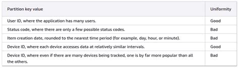 Dynamodb Best Practices Abhishake S Blog